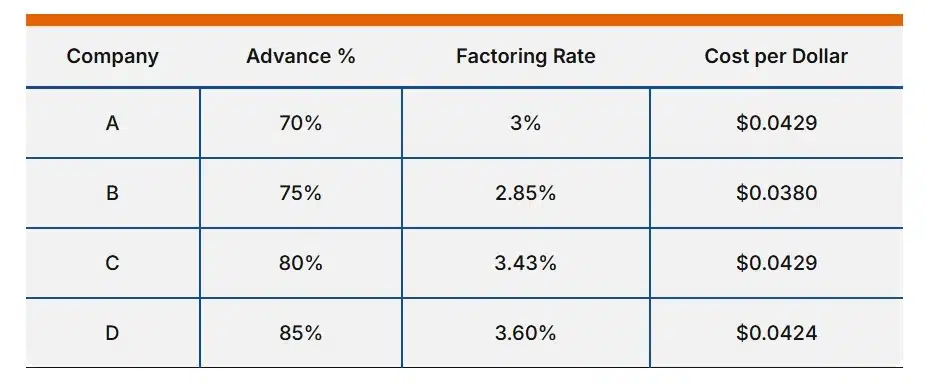How to Compare Factoring Company Rates
