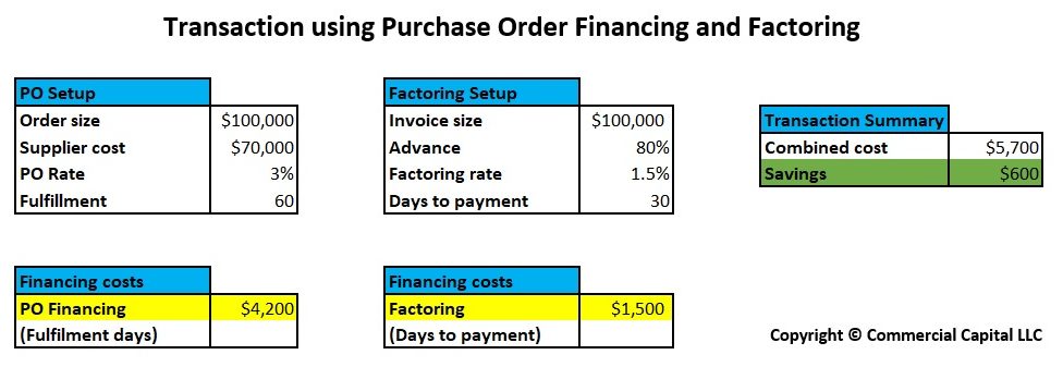 Should You Use Factoring with Purchase Order Financing?