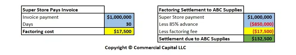Should You Use Factoring with Purchase Order Financing?
