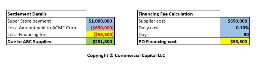 What is Purchase Order Financing? How Does it Work?