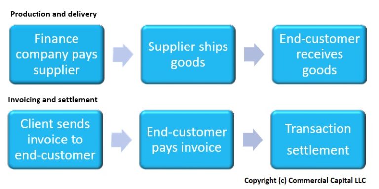 Government Purchase Order Financing