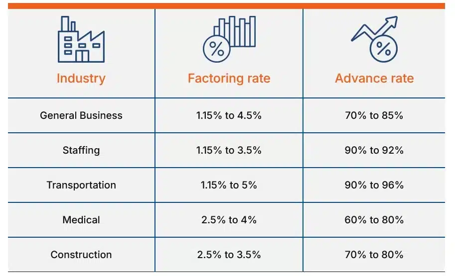 Factoring Cost vs. Rates (They are Different)